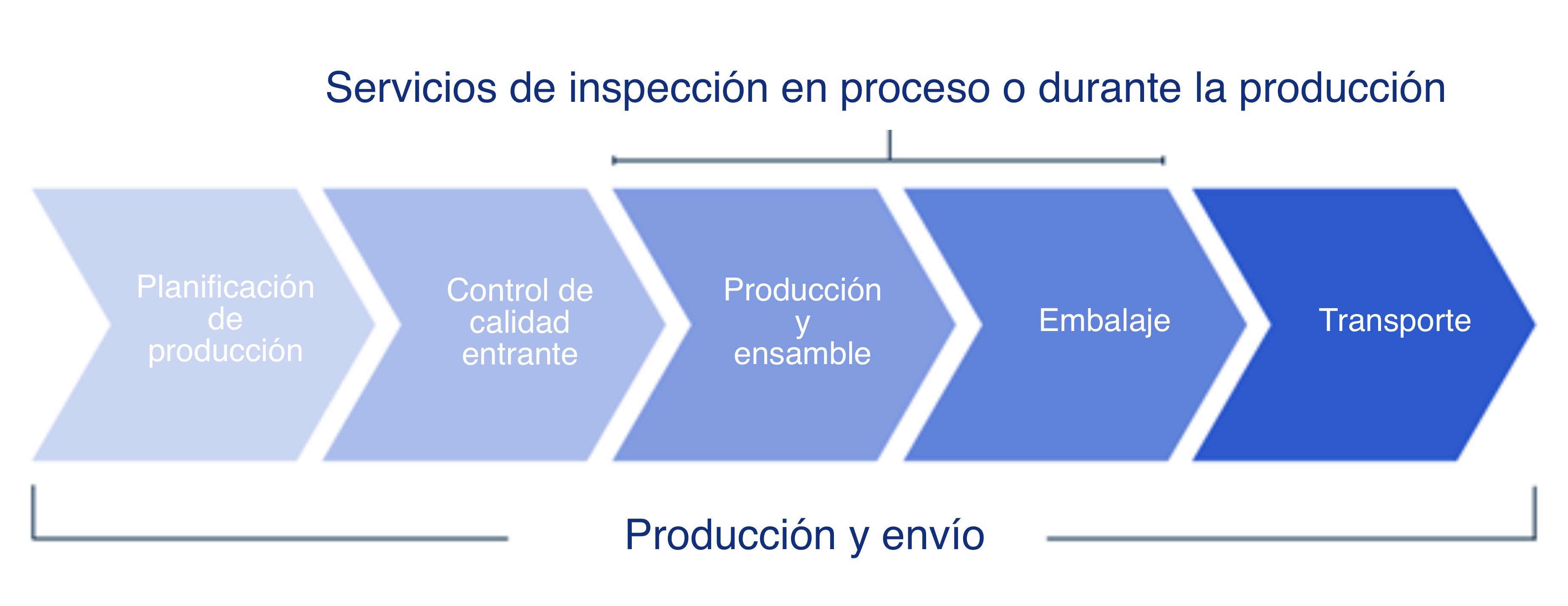 Inspecciones durante la producción (IPI/DUPRO)